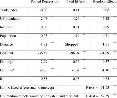 Panel Data Instrumental Variable Estimation Results Download Table