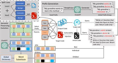 Figure 1 From Deceptprompt Exploiting Llm Driven Code Generation Via