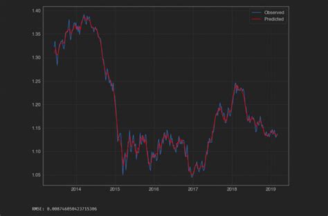 Time Series Decomposition And Prediction In Python Python For Finance