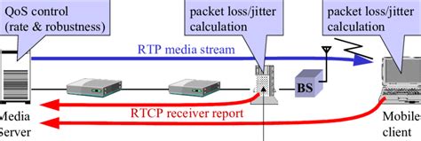 Qos Control Architecture With Rtp Monitoring Agent Download