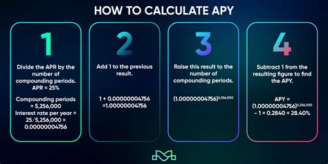 APR Vs APY Understanding Annualized Rates And Compounding Effects