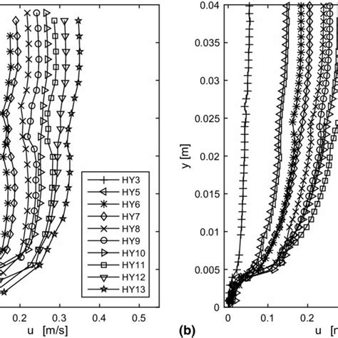 Velocity Profiles Of The Longitudinal Velocity Component U A Steady