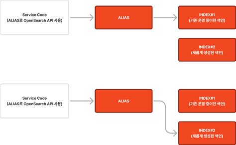 Aws Opensearch를 Kotlin환경에서 사용하기 설정 및 Index Alias 셋업