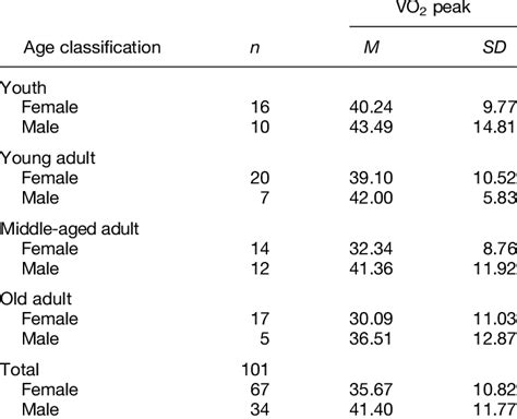Mean Oxygen Consumption Values By Age Group And Gender With Standard Download Table