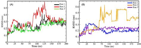Root Mean Square Deviations Rmsd For Punicalagin α A Black Red And Download Scientific