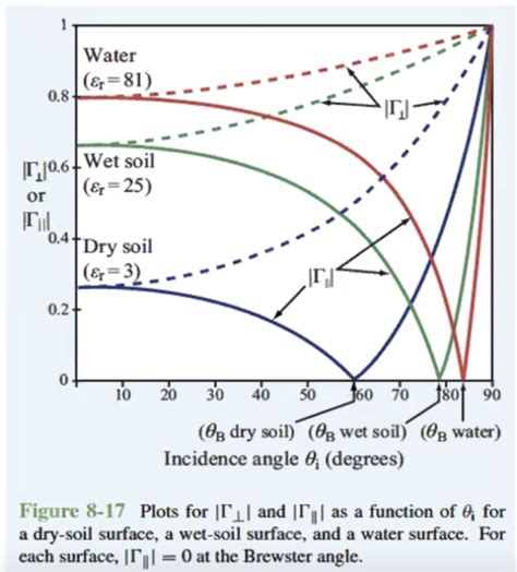 Solved Plot Reflection Of Oblique Incident Waves Replicate Chegg Com