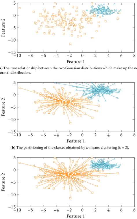 3 a demonstration of the difference in clustering which is obtained by