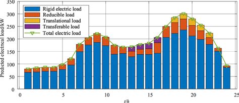 Economic Dispatch Of Community Integrated Energy System Considering Demand Side Coordinated