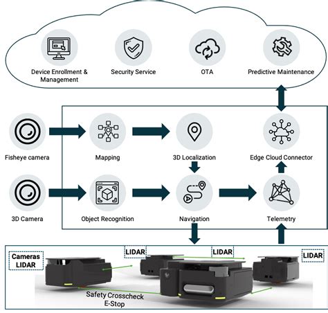 Wheel Me Self Driving Robots Use Rgo And Nvidia Isaac Platform To Transform Everyday Objects