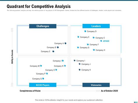 Market Outlook Of Api Management Quadrant For Competitive Analysis Ppt Portfolio Template