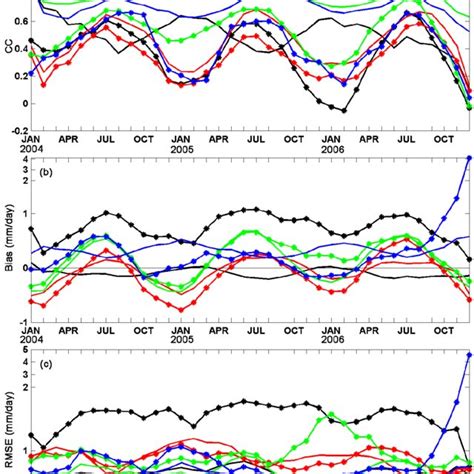 Time Series Of A Correlation Coefficient Cc B Bias And C