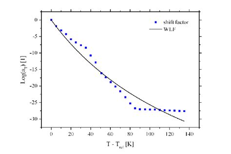 Wlf Equation Adapted To The Determined Shift Factors Download