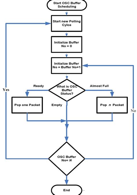 A Flowchart Of Osc Scheduler Polling Cycle