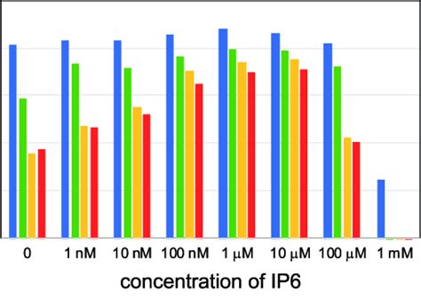 Ip6 Markedly Stimulates Ert In Vitro By Enhancing Minus Strand