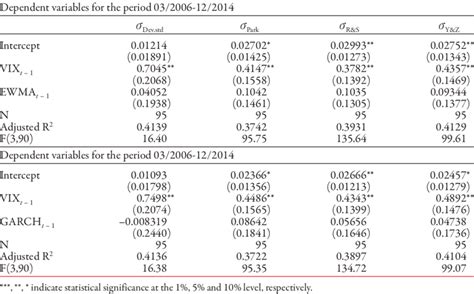 regression models for the different measurements of realised volatility