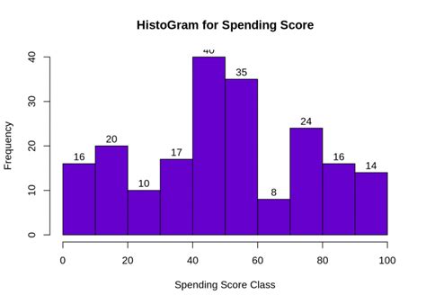 Data Science Project Customer Segmentation Using Machine Learning In R Dataflair