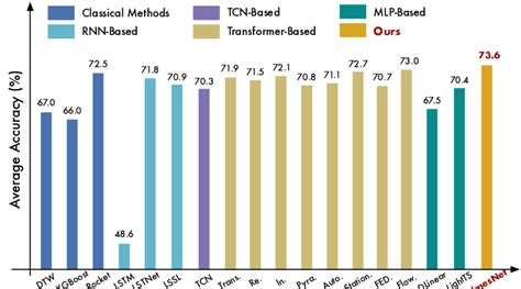 model comparison in classification in the transformers
