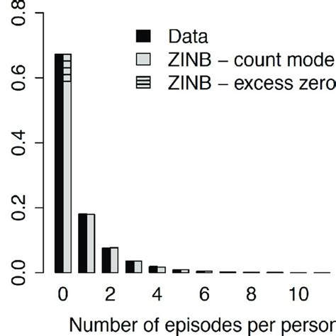 Zero Inflated Negative Binomial Zinb Model Fit To Malaria Episode Download Scientific Diagram