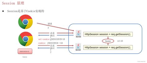 Javaweb 之 会话技术 Cookie Session 登录注册案例 验证码javaweb用cookie写一个登录注册界面 Csdn博客