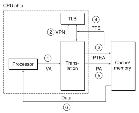 Virtual Memory Translation Lookaside Buffer TLB The Beard Sage