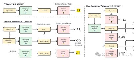 Scaling Llm Test Time：谁说类o1推理一定要用rltest Time Scaling Csdn博客