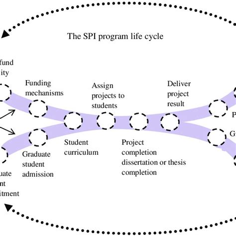 The Spi Program Lifecycle Download Scientific Diagram