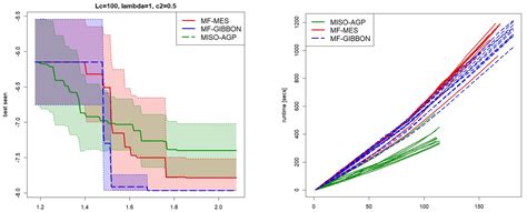 Bayesian Optimization Using Simulation Based Multiple Information Sources Over Combinatorial