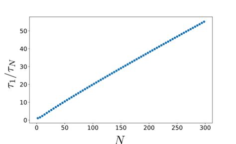 Speed rate τ1 τN showing an enhancement of the charging speed The