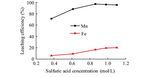 Effect Of Sulfuric Acid Concentration On The Leaching Efficiency