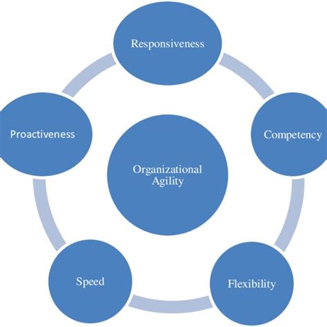 Dimensions Of Organizational Agility Download Scientific Diagram