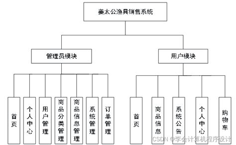 附源码 计算机毕业设计springboot姜太公渔具销售系统渔具商城论文 Csdn博客