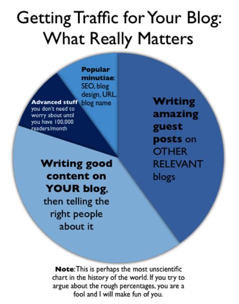How To Increase Blog Traffic Without Using Social Media