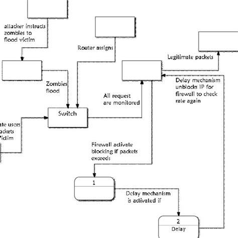 Shows The Mitigation Process Data Flow Diagram Download Scientific Diagram