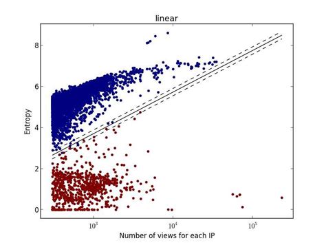 Tsvm Classification For Fake View Detection On Ip Dimension Download Scientific Diagram