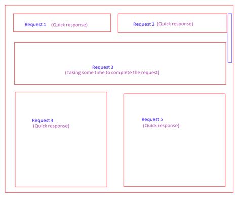 Javascript Parallel Ajax Calls Stop The Window Scroll For Fraction Of