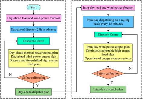 Frontiers Day Ahead And Intra Day Two Stage Low Carbon Economic Scheduling Method Considering