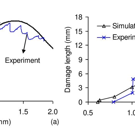 An Example Of Comparison Between The Fe Simulation And Experimental