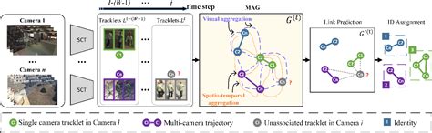 figure 2 from an instance level motion aware graph model for multi