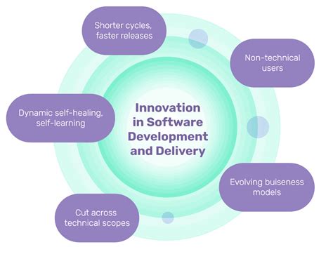 Why Is Qa Lagging Behind Software Development In Innovation