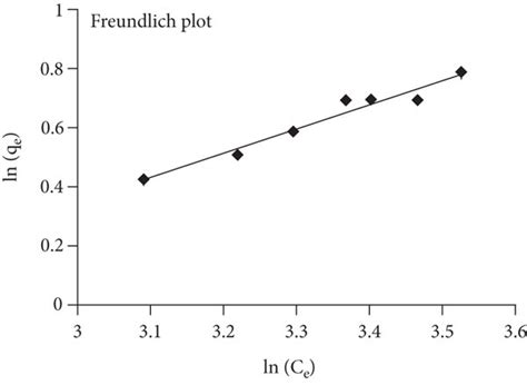 Equilibrium Model Plots Of Biochar Congo Red Dye Adsorption System A