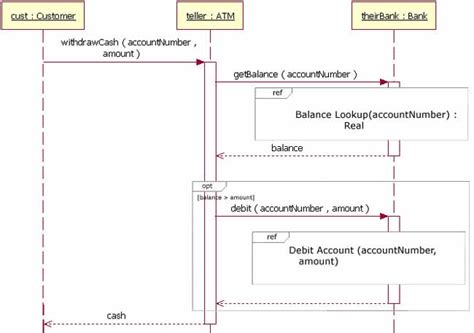 IBM S UML Sequence Example Why Lack Of Activation For Lifeline Stack Overflow