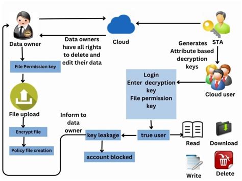 Crypt Cloud Secure And Expressive Data Access Control For Cloud Storage Final Year Project