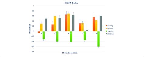 Bar Plots Of Mean Erds Values Of The Beta Band For All Conditions At