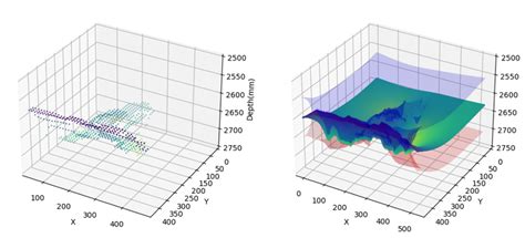 left point cloud data right gpr prediction result including three