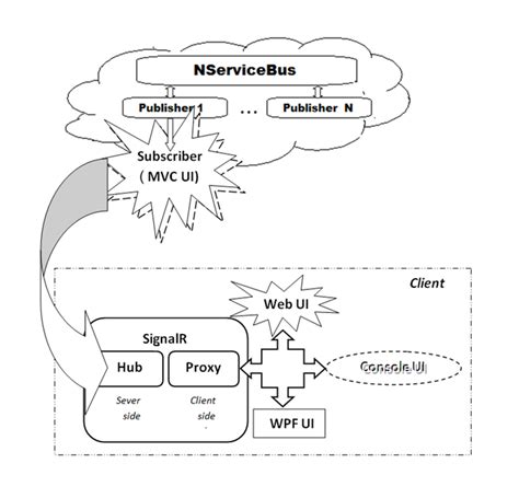 Cqrs Event Sourcing Pattern With Nservicebus Aspnet Mvc And Signalr