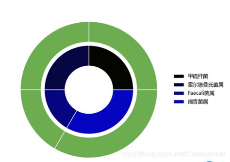 用python画环形图环形图python Csdn博客