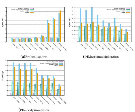 Speedups Relative To Musket With The Unoptimized Openacc Back End