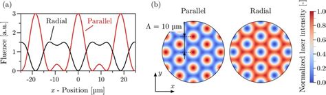 Laser Interference Pattern Formed With Parallel And Radial Distribution
