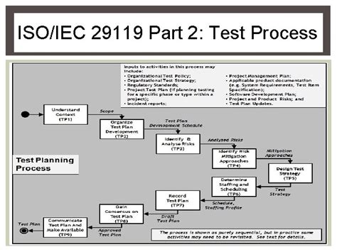 Software Testing Standards ISOIEC 29119 And 33063 1