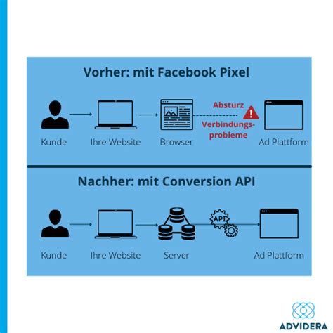 Conversion API Bringen Sie Ihr Tracking auf das nächste Level